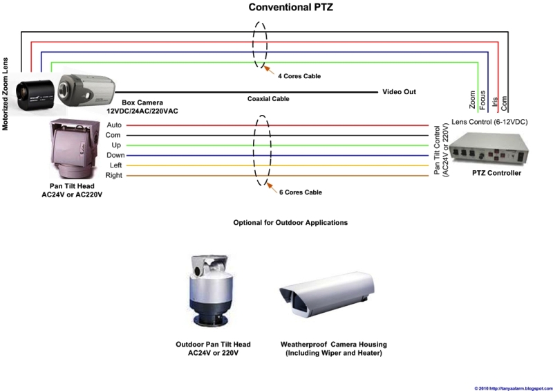 wiki-CCTV: Mengenal Sistem Camera CCTV (3)