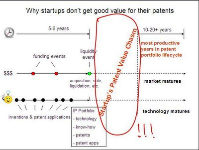 Eugene Shteyn's Blog: Patent Value Chasm for Startups
