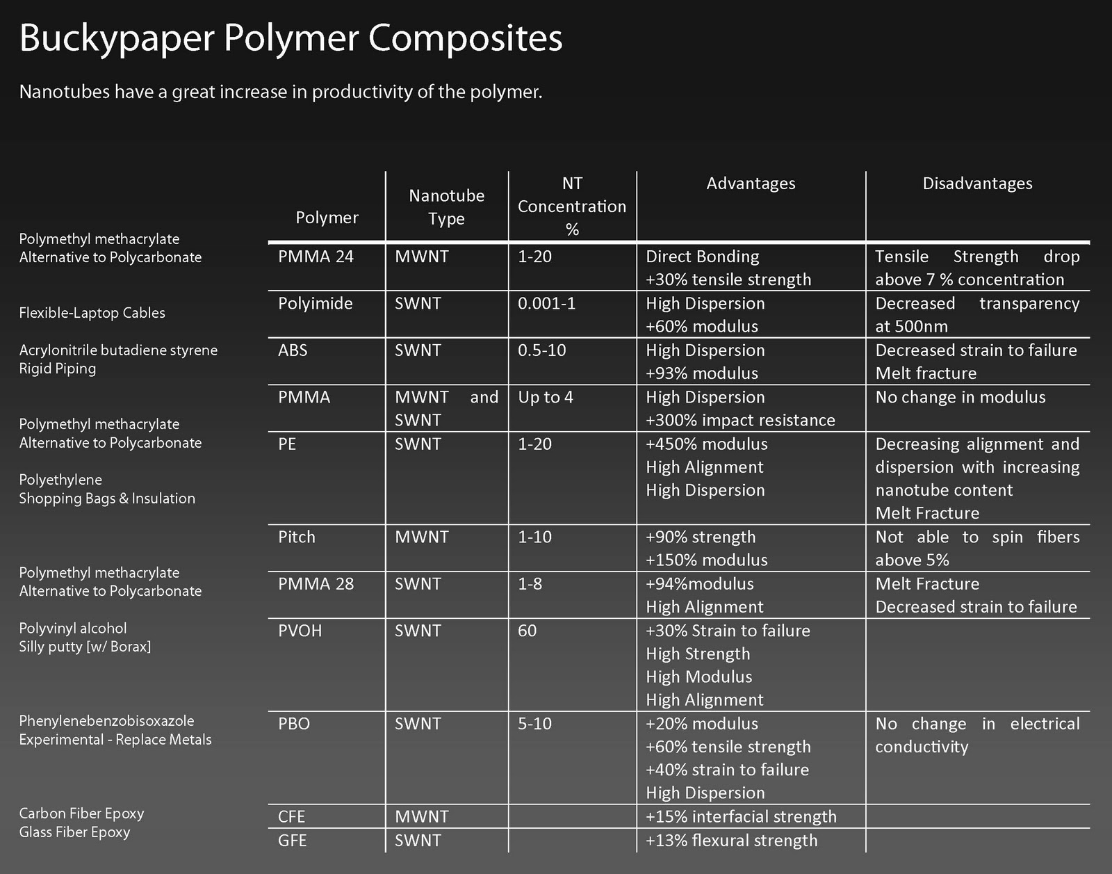 Nanotubes | Buckypaper | Smart Materials F10