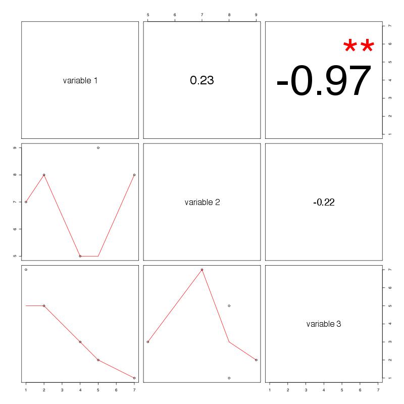 R pour les nuls: Représenter visuellement une matrice de corrélation