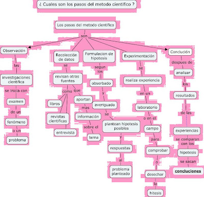 Fisica 3 ESO: El Método científico