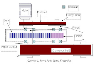 mechanical engineering: PERENCANAAN POROS, MACAM POROS, SERTA FUNGSI