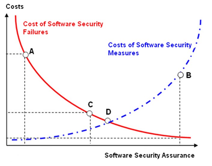Writing Secure Software: Business Cases For Software Security ...