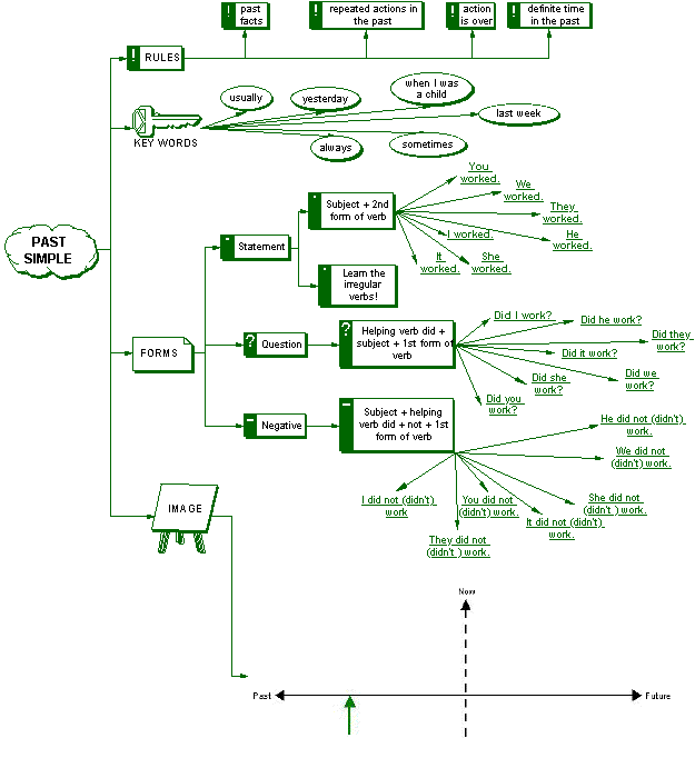 Saint Miguel's School: Past simple map