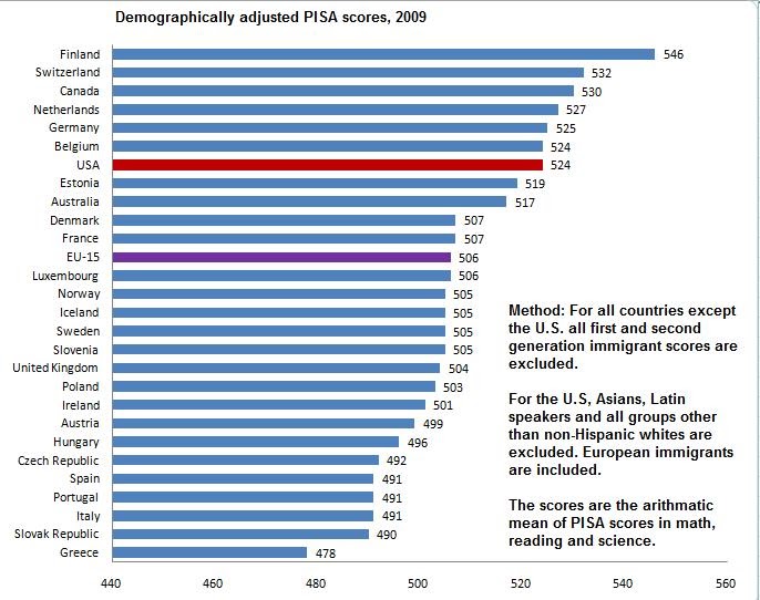 The Richwine Archive: Questioning the PISA