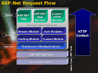 MSNathan Blog: ASP.NET Application Life Cycle