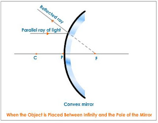 SCIENCE.: Reflection- Convex, concave and plane mirrors.