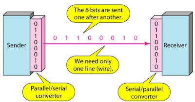 RS-232 SERIAL COMMUNICATION STANDARD | circuits2017