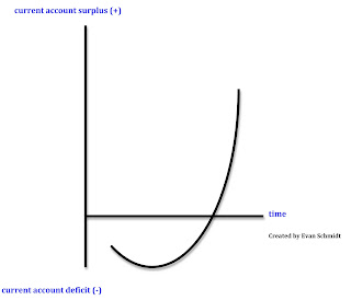 Schmidtomics - An Economics Blog: Marshall-Lerner Condition and J-Curve
