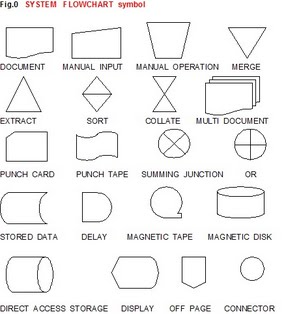 Flowchart and computer program development