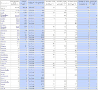 Al Kharshuf: Lista de los países exportadores de alcachofa