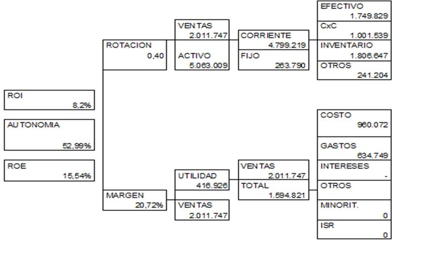 ANALISIS FINANCIERO PYMES: Sistema DUPONT sobre Estados Financieros