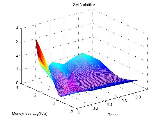The Quantitative Fundamentalist: Gatheral's Stochastic Volatility Inspired (SVI) approach to ...
