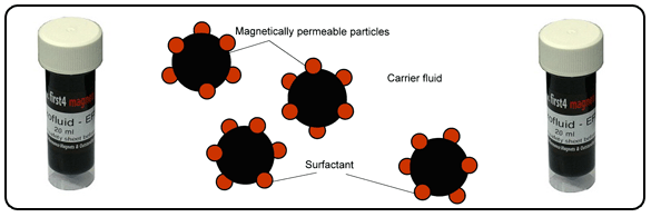 Research of Interactive Digital Media: How to make Ferro Fluid