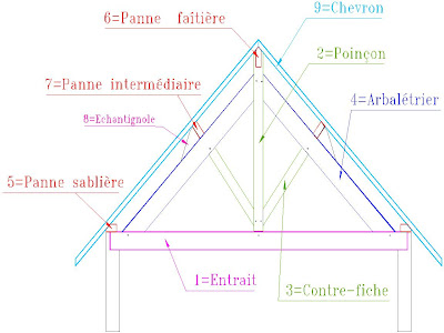 Le boiseu du NIVOLET: LES CHARPENTES ( glossaire)