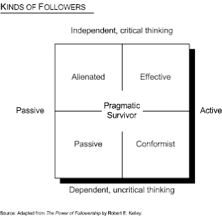 Tim Catchim: 62. 5 Types of Followers