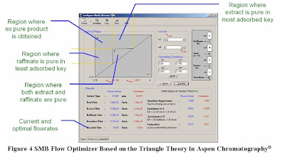 CHEMICAL ENGINEERING SIMULATION: Role of SMB Chromatography Process Simulator