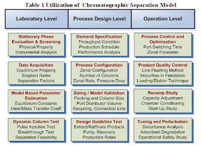 CHEMICAL ENGINEERING SIMULATION: Role of SMB Chromatography Process ...
