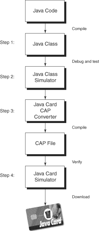 Daynight Smart Card Java Card Technology