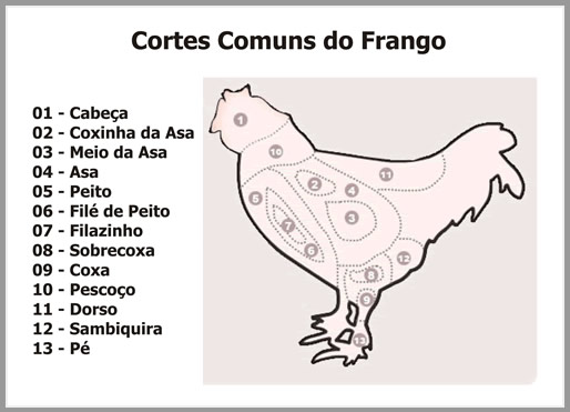 Bovino Nobre - Qualidade em Carnes: Cortes de Frango