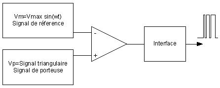electronique: ONDULEUR A MODULATION DE LARGEUR D’IMPULSION MLI
