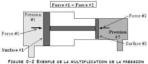 electronique: Lois et propriétés physiques de l’hydraulique
