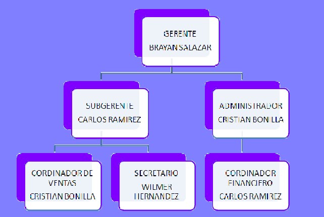 POSTRES Y PASTELES: ORGANIGRAMA