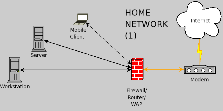 Eating Security: IDS/IPS placement on home network