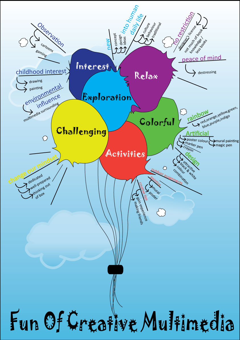 Creative Studies_Thivassini: Assignment 2 mind maps