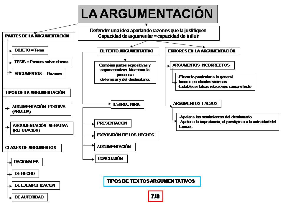 LENGUAJE Y COMUNICACIÓN : El texto - Gráfico 7 de 8 - La Argumentación ...