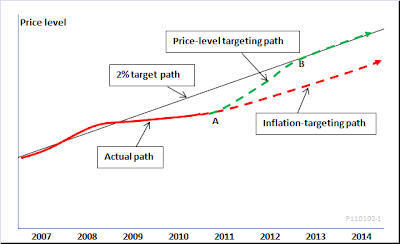 Ed Dolan's Econ Blog: What is Price-Level Targeting? Has Its Time Come?