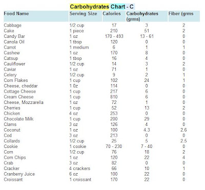 Mail Forward Collection : Carbohydrates Chart