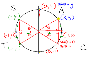 0809 Grade 12 Pre-Calculus Math: Unit Circle Intro