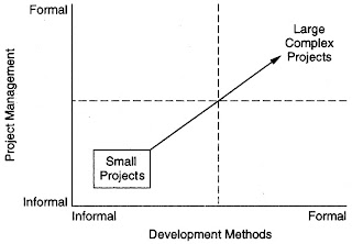 Software Engineering: 1.2 Scale and Change