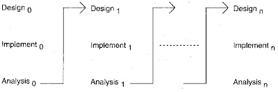 Software Engineering: 2.3.3 Iterative Development