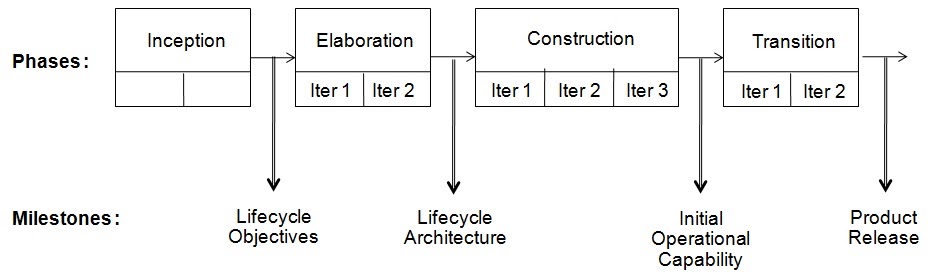 Software Engineering: 2.3.4 Rational Unified Process