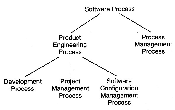 Software Engineering: 2.2 Component Software Processes