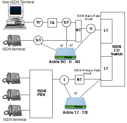 ISDN- Integrated Service Digital Network | CLICK TO TECH