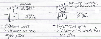 Polarization | Mini Physics - Free Physics Notes