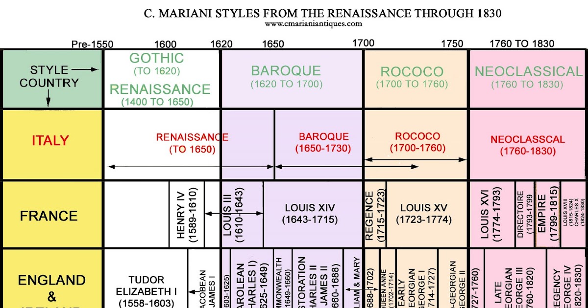 The Buzz on Antiques: Chart of Antique Periods and Styles