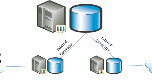 New Style of CRM: CRM 4.0 External Connector License