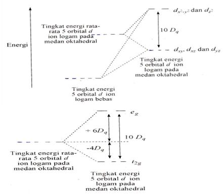 Just Chemistry ITS: Teori Medan Kristal, Dan Splitting Orbital-d