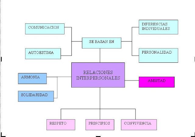 ETICA: RELACIONES INTERPERSONALES