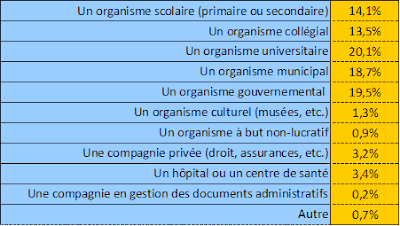 Profession : technicien(ne) en documentation: Résultats du sondage / Mise en contexte (2 ...