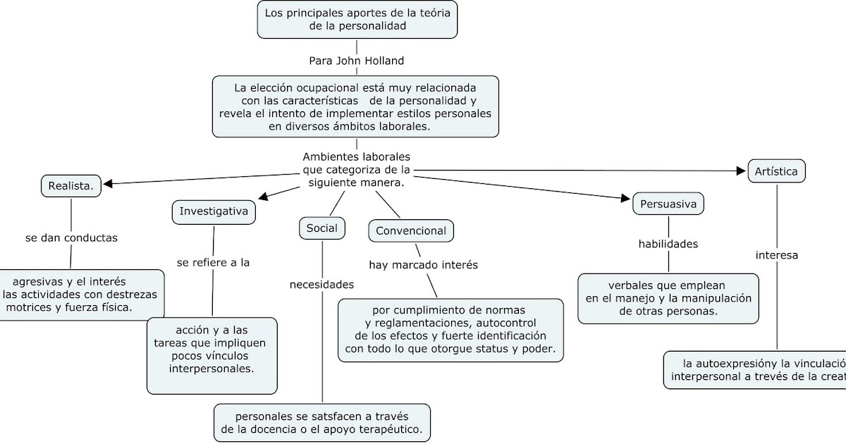 Orientación Vocacional: Mapas conceptuales