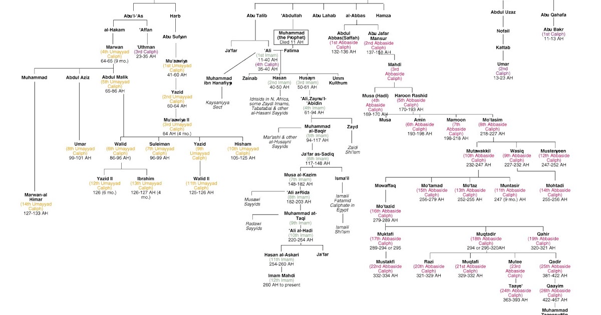 Family Tree: Quraish tribe