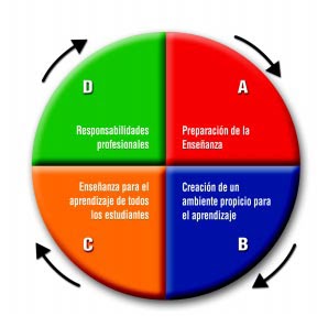 Marco para la Buena Enseñanza: Los Cuatro Dominios del Marco para la ...