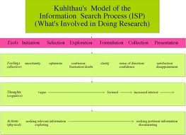 Information Inquiry and Me!!