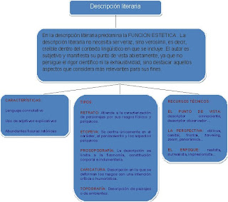 lecturama: Descripción literaria.