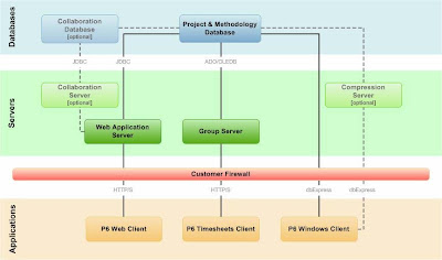 What I learned today: Oracle Primavera® P6™
